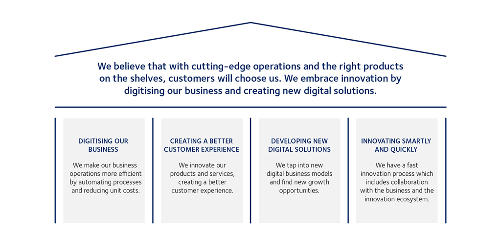 Innovation | DSV India