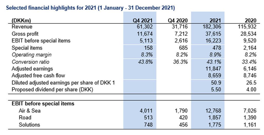 DSV Reports Growth and Record-High Results for 2021