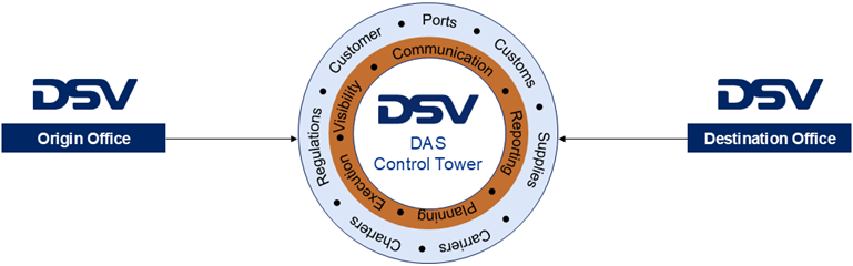 Expert logistics across Sub-Saharan Africa | DSV