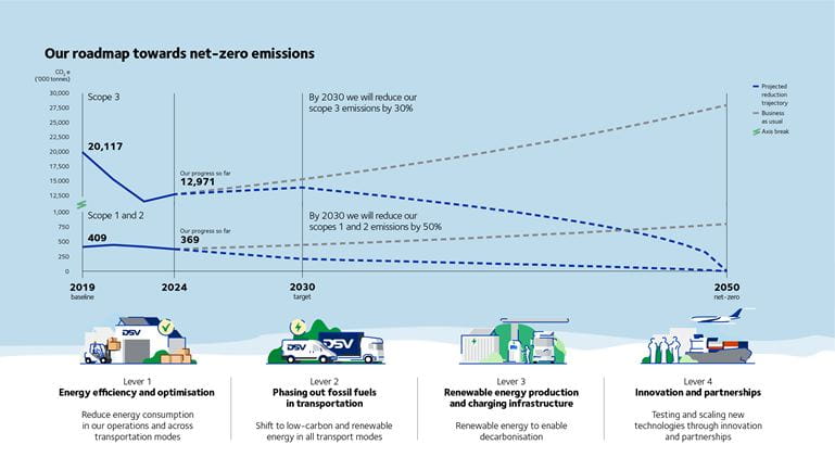 DSV Environment - Leading towards a more sustainable future