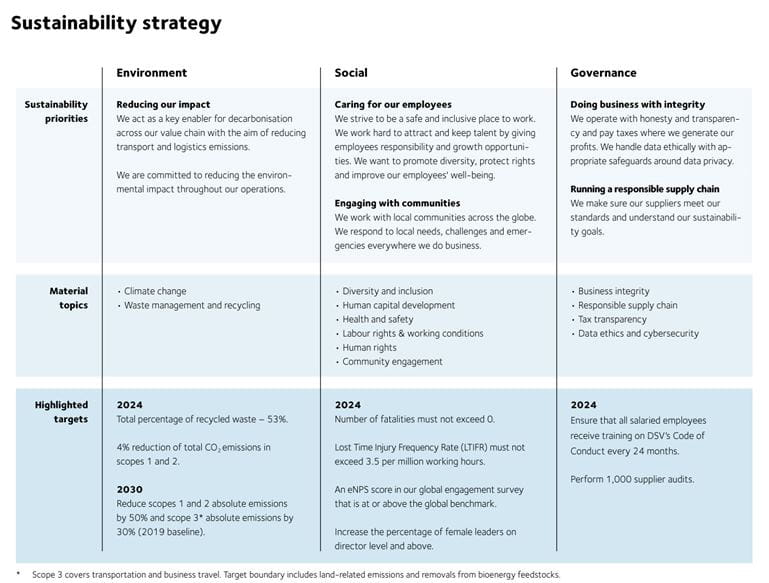 Sustainability strategy | DSV