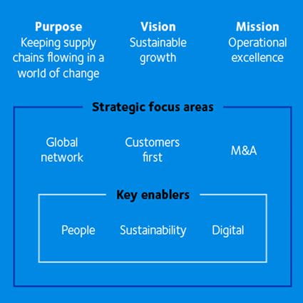 Purpose and strategy | DSV