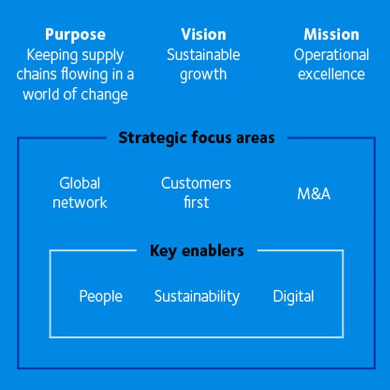 Purpose and strategy | DSV
