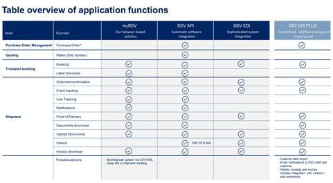 Connectivity, IT integrations and solutions | DSV