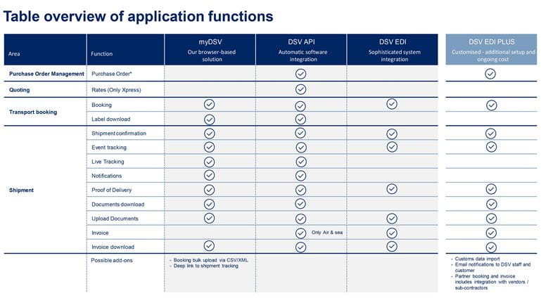 Connectivity, IT integrations and solutions | DSV