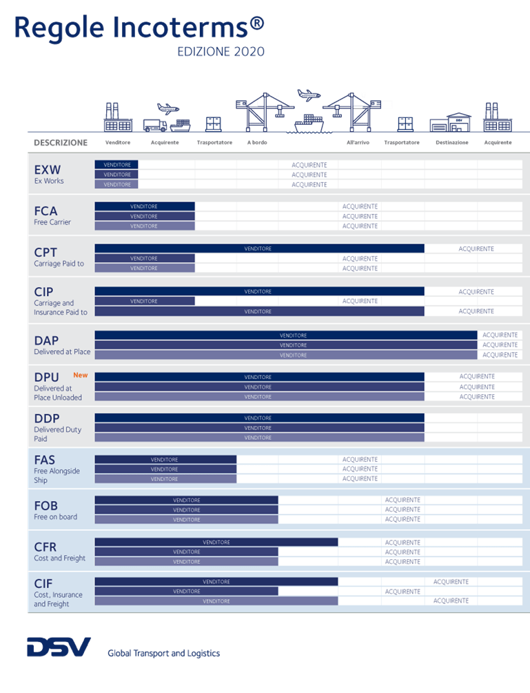 Cosa significa Incoterm? | DSV