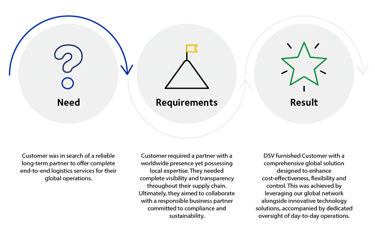 DSV fuels growth in Africa's Oil & Gas industry | DSV