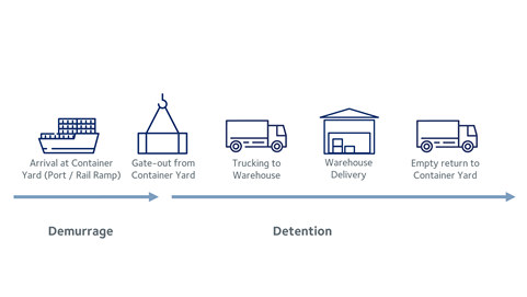 What is the difference between Demurrage and Detention?