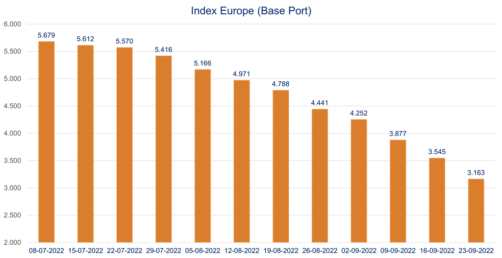Shanghai Containerized Freight Index | SCFI | DSV