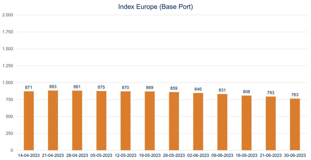 Shanghai Containerized Freight Index | SCFI | DSV
