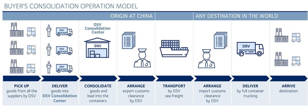 Buyers’ Consolidation | DSV