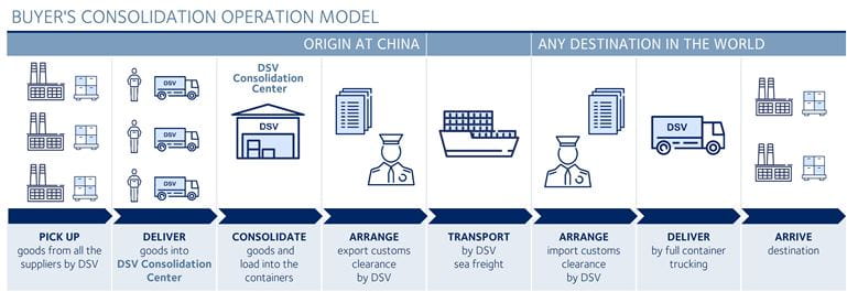 Buyers’ Consolidation | DSV