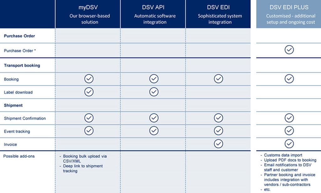 Connectivity, IT integrations and solutions | DSV