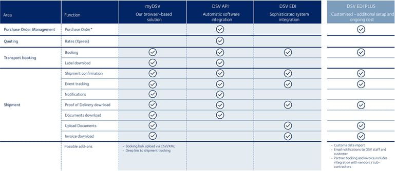 Connectivity, IT integrations and solutions | DSV