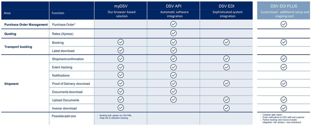 Connectivity, IT integrations and solutions | DSV MENA
