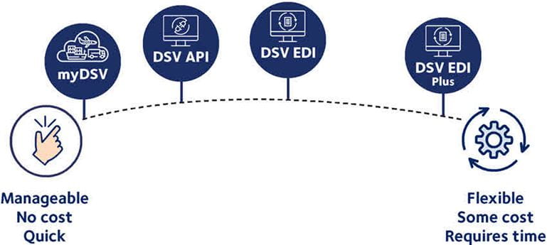 Connectivity, IT integrations and solutions | DSV