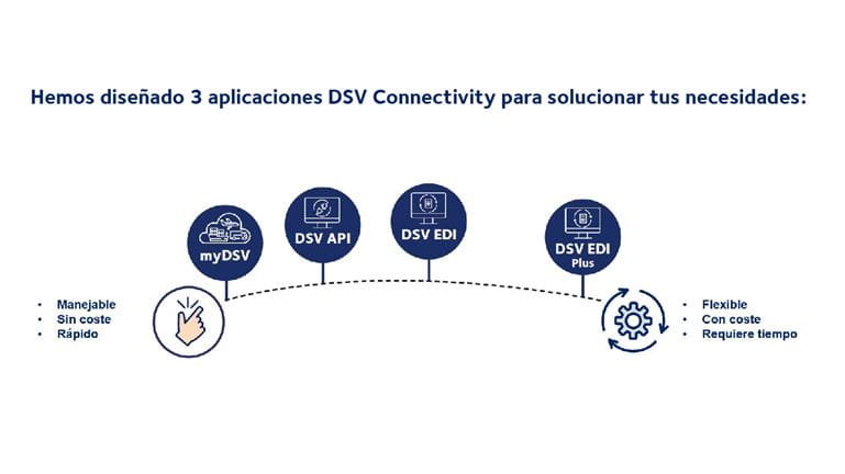 Conectividad, integraciones y soluciones IT | DSV