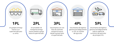 Tipos operadores logísticos diferencias | DSV