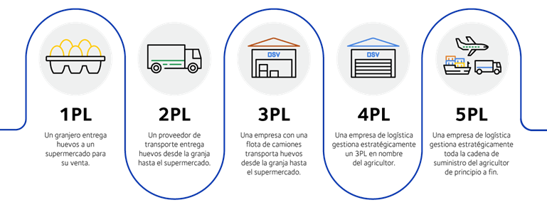 Tipos operadores logísticos diferencias | DSV