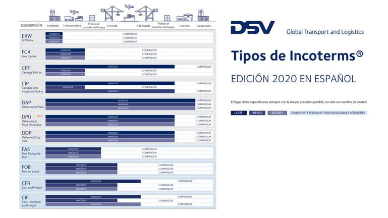 Incoterms 2020 - Tipos de Incoterms en español | DSV