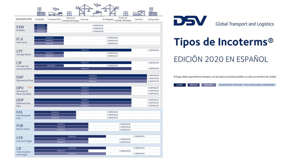 Tipos de Incoterms 2020 en español | DSV