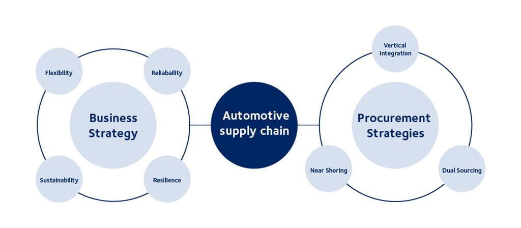 Automotive supply chain | DSV