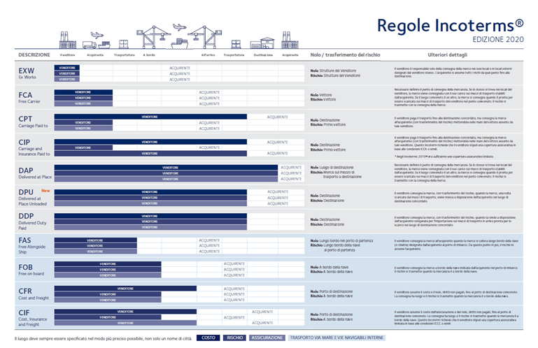 Tipi di Incoterms 2020 in italiano | DSV