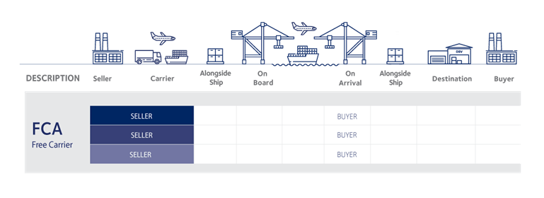 Tipi di Incoterms 2020 in italiano | DSV