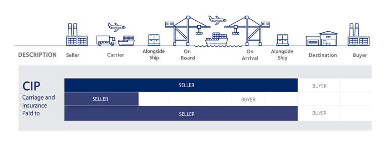 Tipi di Incoterms 2020 in italiano | DSV