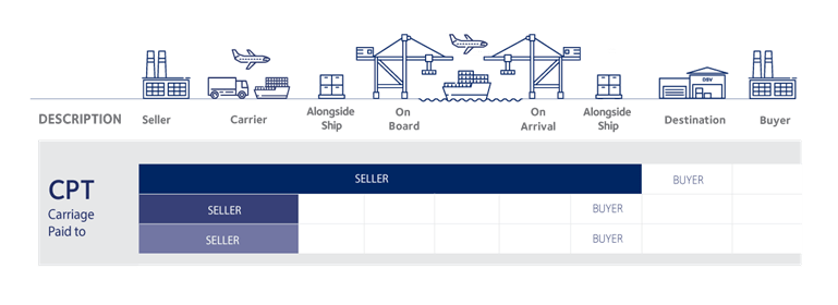 Tipi di Incoterms 2020 in italiano | DSV