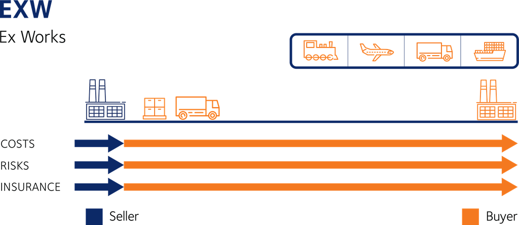 Incoterms, liability, insuring shipments | DSV Insights