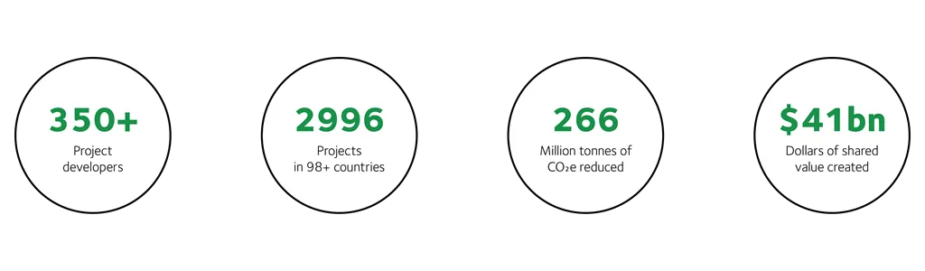 Carbon offsetting - Compensate your carbon footprint