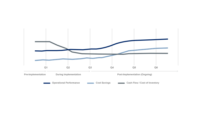 Optimization and inventory management – Reduce costs