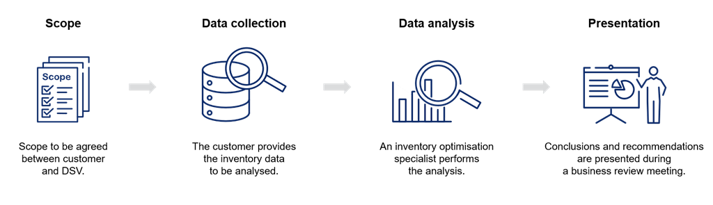 Voorraadscan | DSV Transport en Logistiek