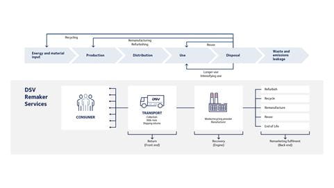 Repair services | DSV