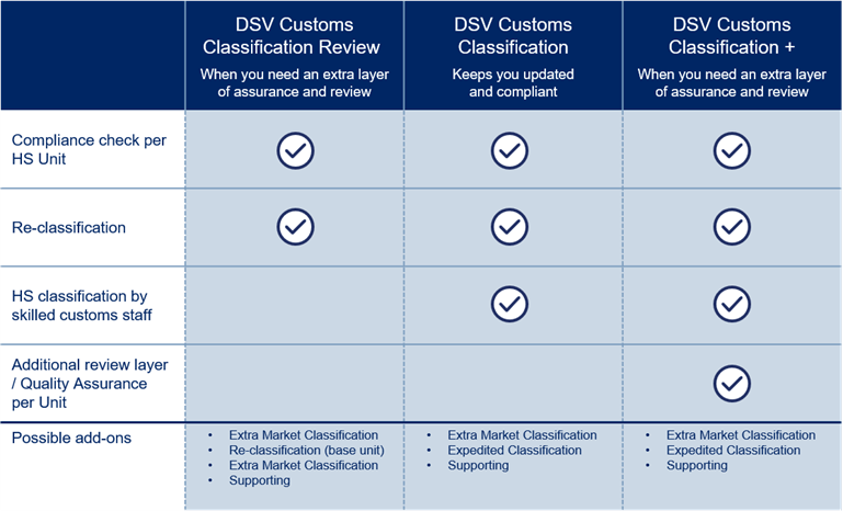 Customs classification | DSV