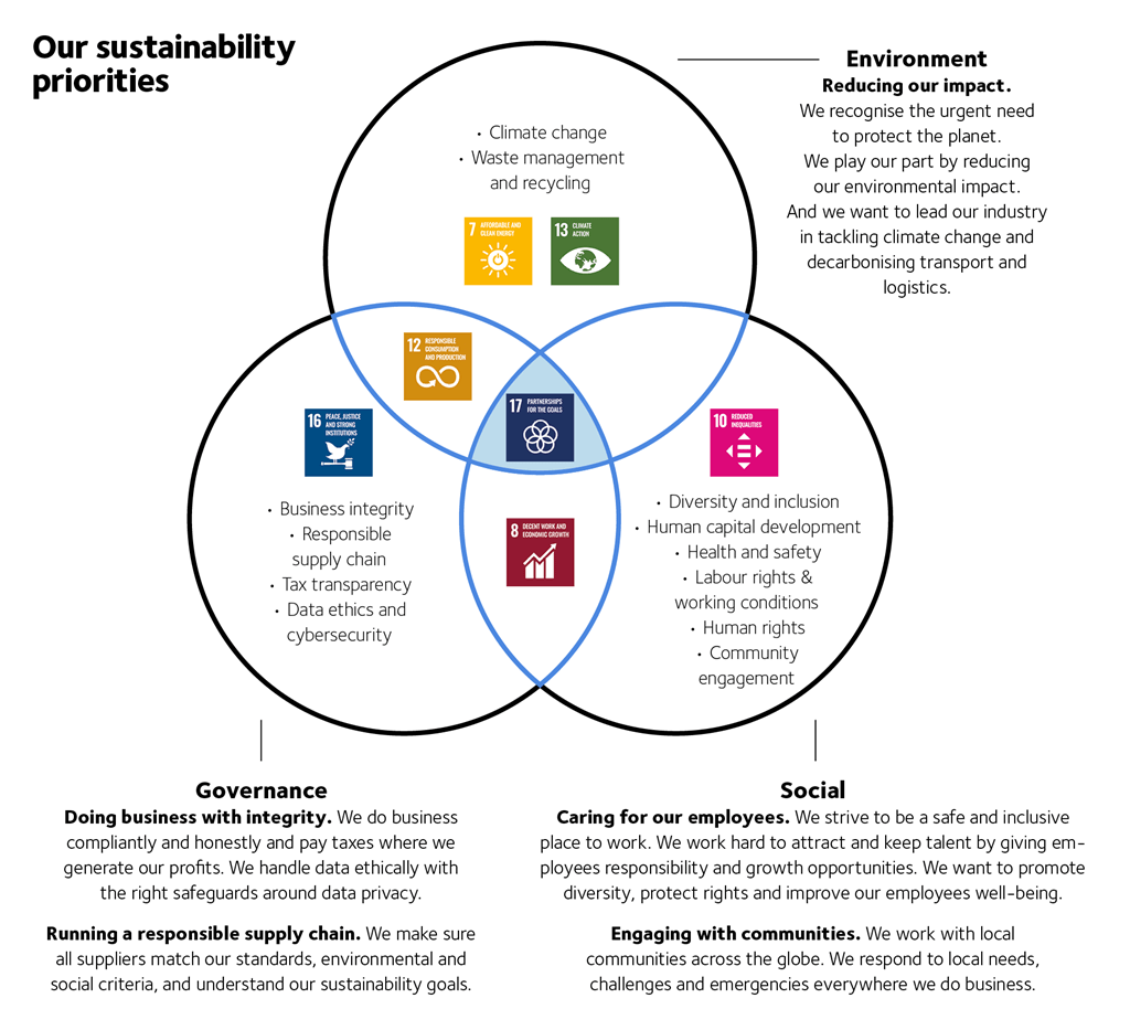 Sustainability strategy | DSV