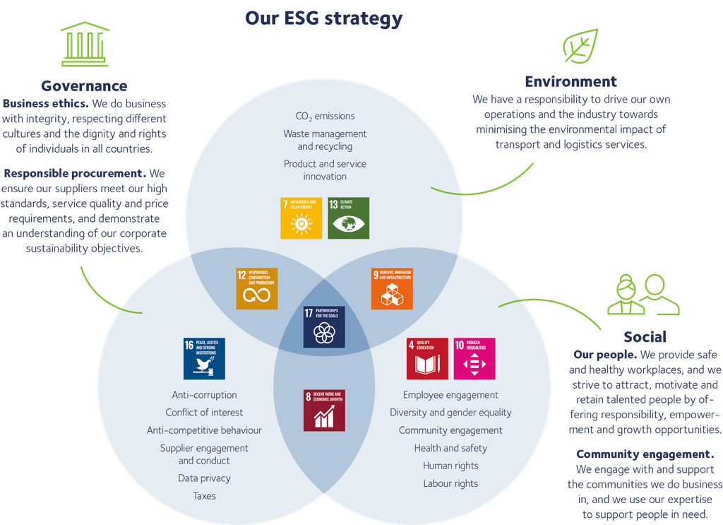 Sustainability strategy | DSV