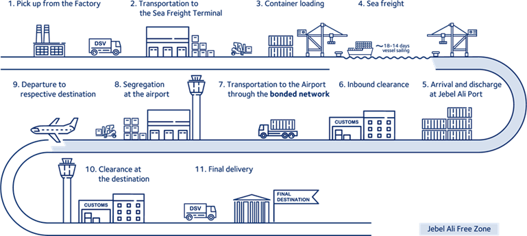 Sea-Air freight | DSV India