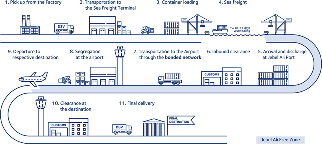 Sea-Air freight | DSV