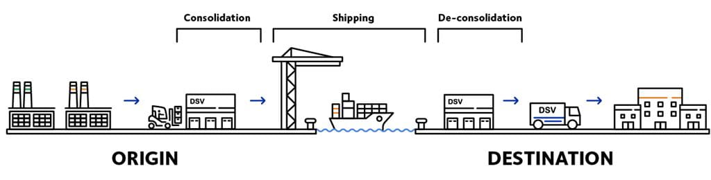 Less-than-container load services | DSV