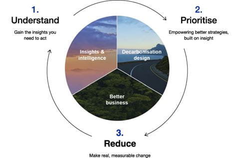 Decarbonising Logistics: More sustainability for your supply chain