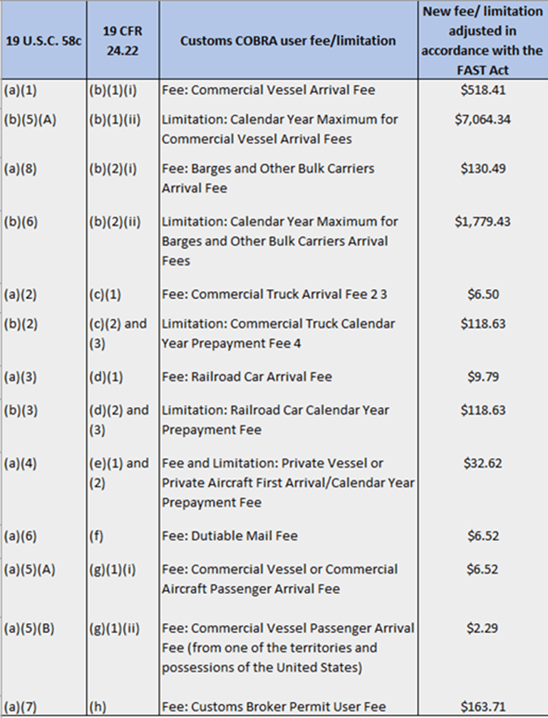 Customs User Fee Changes for Fiscal Year 2023 | DSV
