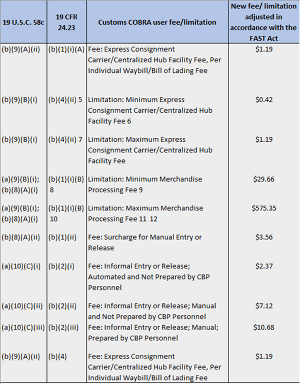 Customs User Fee Changes for Fiscal Year 2023 | DSV