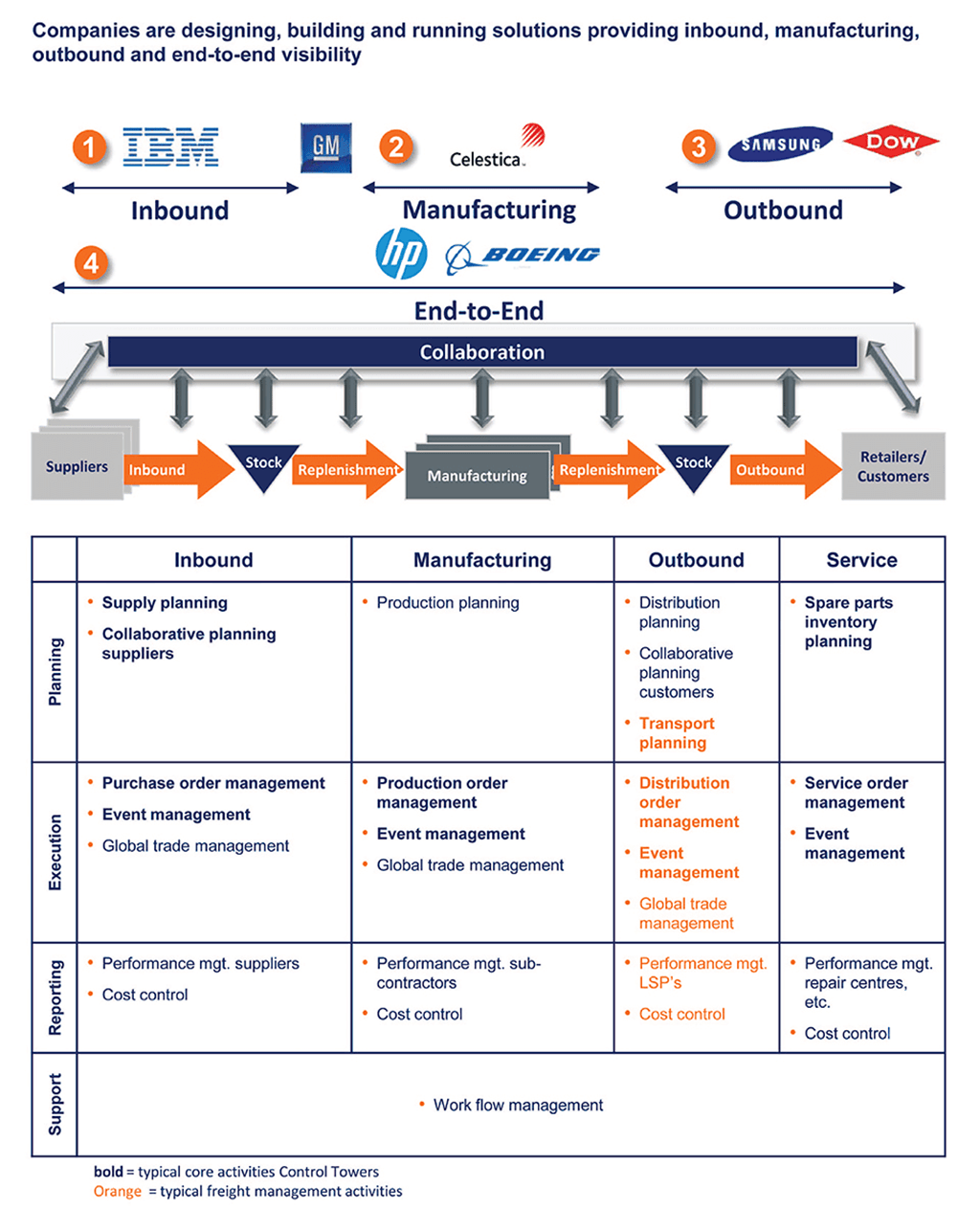 Supply chain control towers benefits | DSV Insights