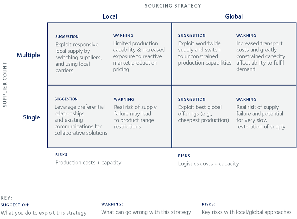 Impacts of covid 19 on global supply chains | DSV