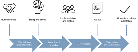 Revolutionizing inventory management | DSV