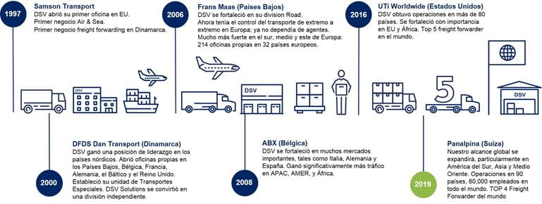 DSV Panalpina completa su integración en México | DSV