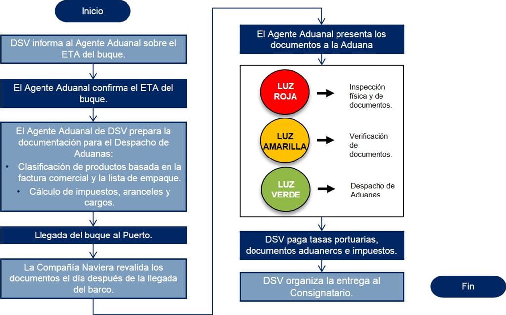 Despacho de aduanas en Perú | DSV